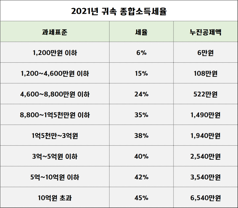 주택임대사업자 주택임대소득 분리과세 합산과세 종합소득세 단순경비율 기준경비율 네이버 블로그