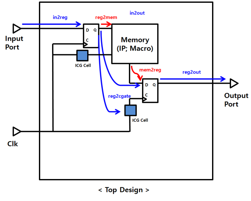 [STA; Static Timing Analysis / CTS] Path Group : in2out, in2reg ...