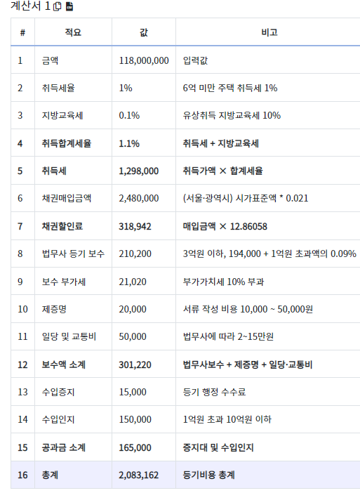 국민주택채권이란채권할인은 뭘까 부동산등기를 위한 기본상식 네이버 블로그