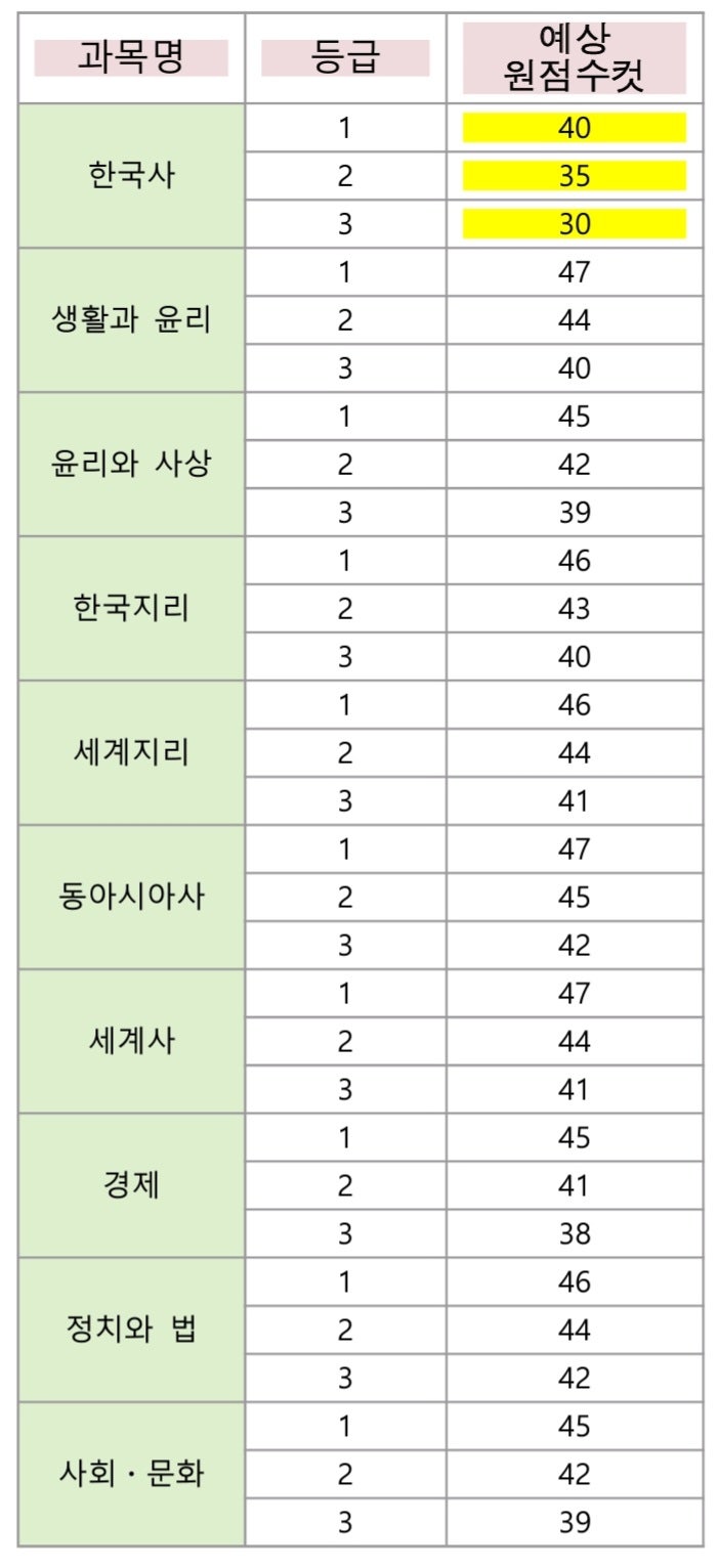 2022 8월 이투스 모의고사 등급컷 안내 네이버 블로그