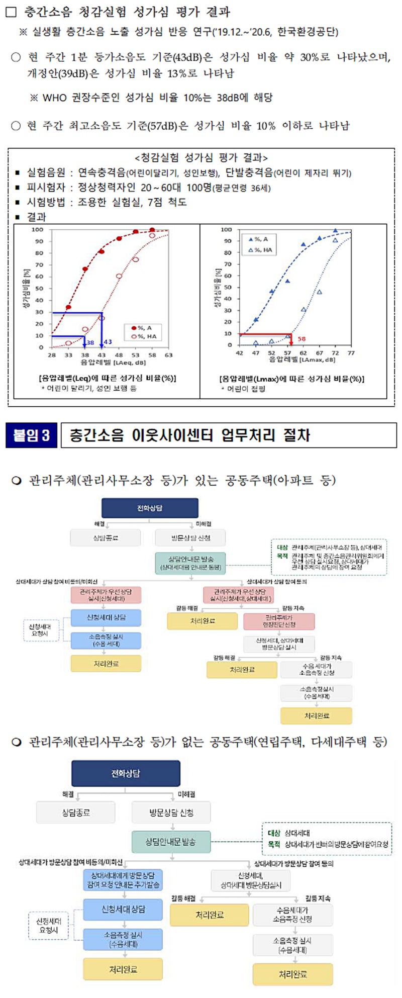 아파트 층간소음 기준 강화 분쟁 시에는 이웃사이센터 : 네이버 블로그