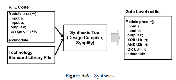 합성(Synthesis) : RTL(Register Transfer Level) & GLN(Gate Level Netlist ...