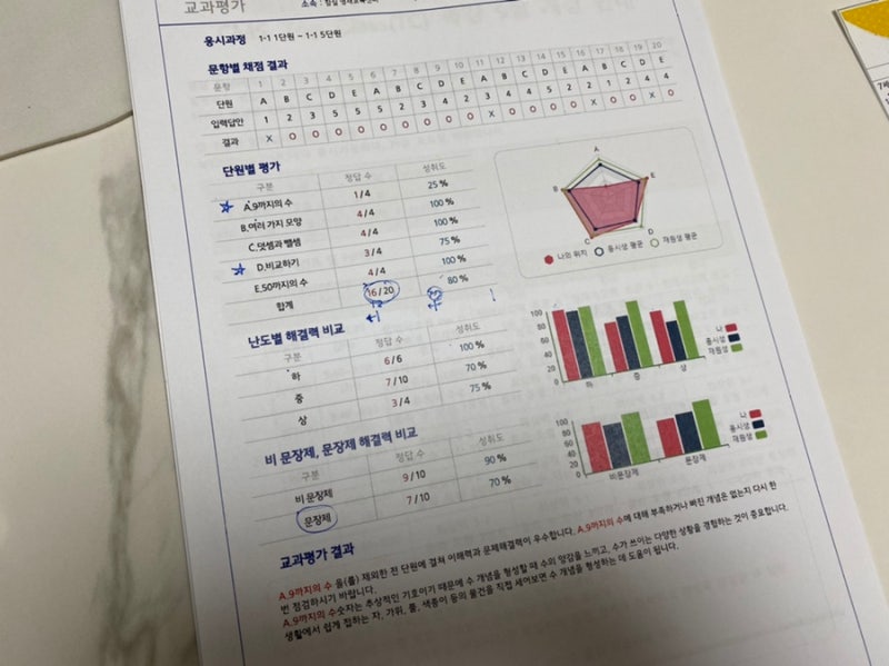 Cms 수학 레벨테스트 초등학교 1학년 수학학원 Cms 사고력수학 에듀 사고력 레벨 입학 시험 테스트 결과 네이버 블로그