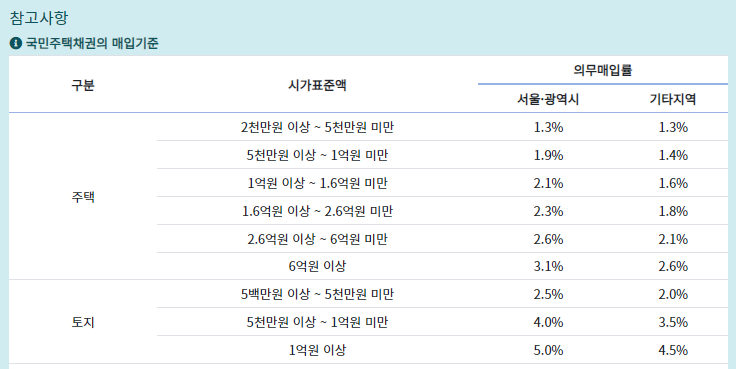 국민주택채권이란채권할인은 뭘까 부동산등기를 위한 기본상식 네이버 블로그