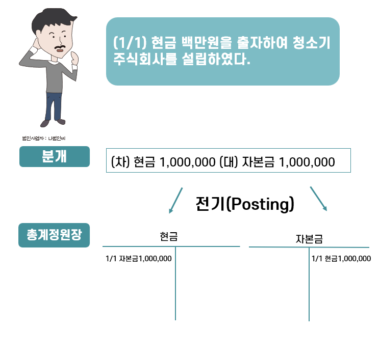 회계원리6 분개도 모르는 초보자에게 결산 설명하기총계정원장으로 재무제표 작성 네이버 블로그