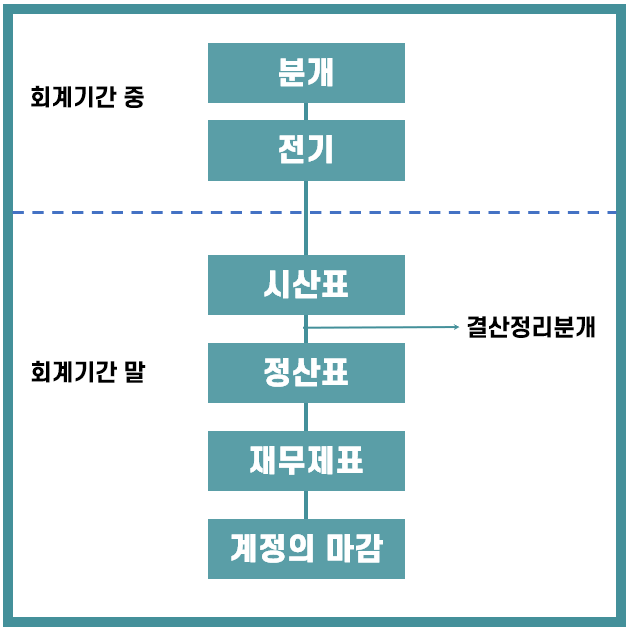 회계원리6 분개도 모르는 초보자에게 결산 설명하기총계정원장으로 재무제표 작성 네이버 블로그