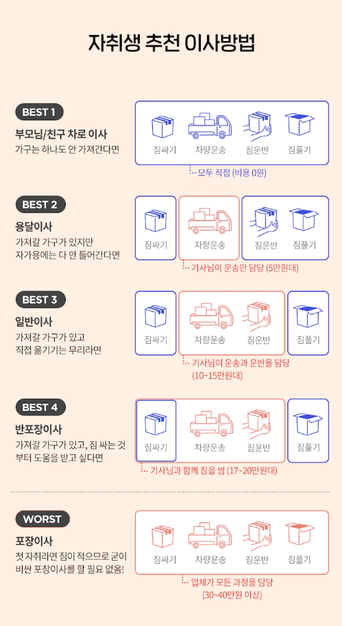 이사 당일 해야 할 일 체크리스트 자취생 추천 이사방법 네이버 블로그