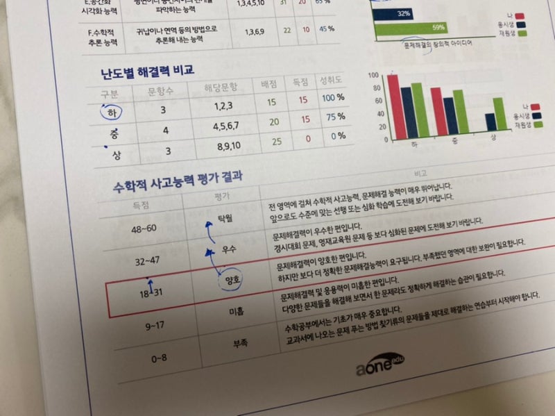 Cms 수학 레벨테스트 초등학교 1학년 수학학원 Cms 사고력수학 에듀 사고력 레벨 입학 시험 테스트 결과 네이버 블로그