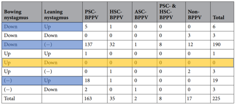 [전주 이석증] [논문 리뷰] Bow and Lean test에서 나타나는 Vertical Nystagmus는 PSCC BPPV ...