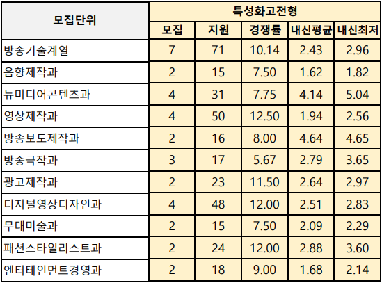 동아방송예술대학교 수시등급22 전형별 비교 네이버 블로그