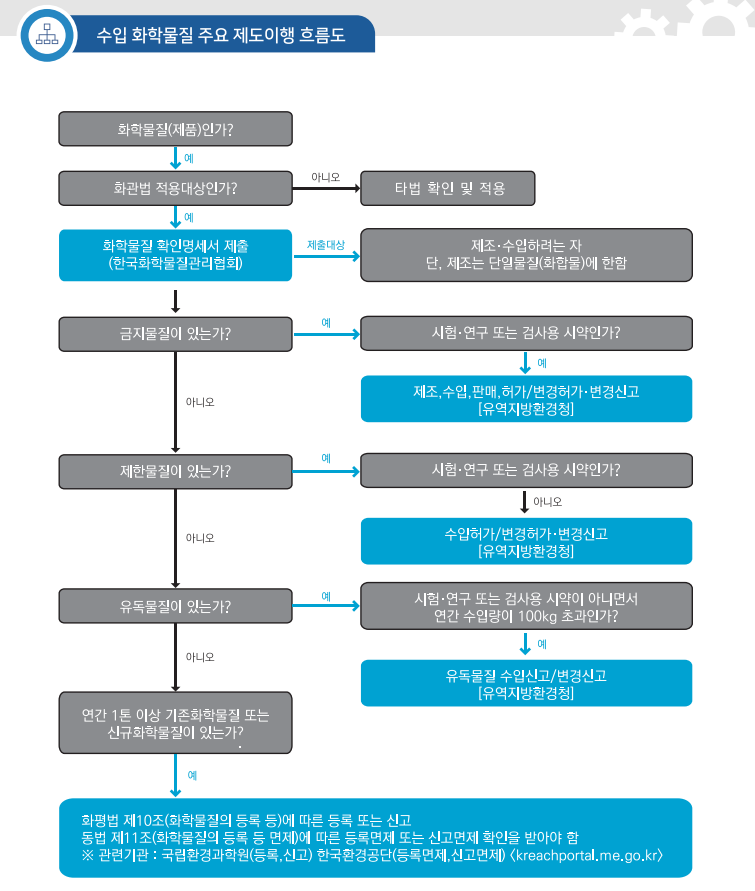 화학물질 확인명세서 발급 수입확인명세서수입화학물질확인명세서 네이버 블로그