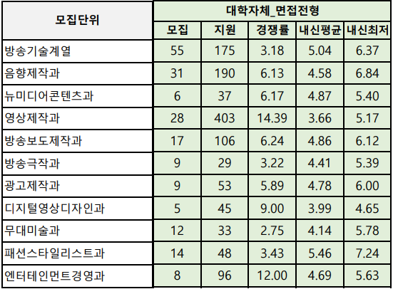 동아방송예술대학교 수시등급22 전형별 비교 네이버 블로그