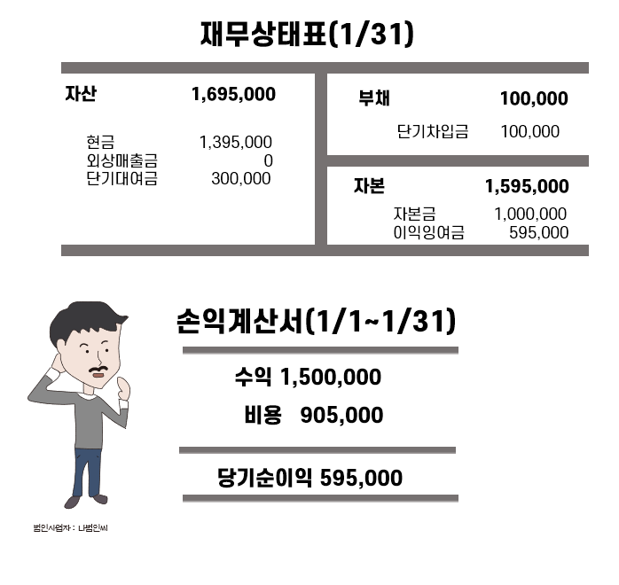 회계원리6 분개도 모르는 초보자에게 결산 설명하기총계정원장으로 재무제표 작성 네이버 블로그