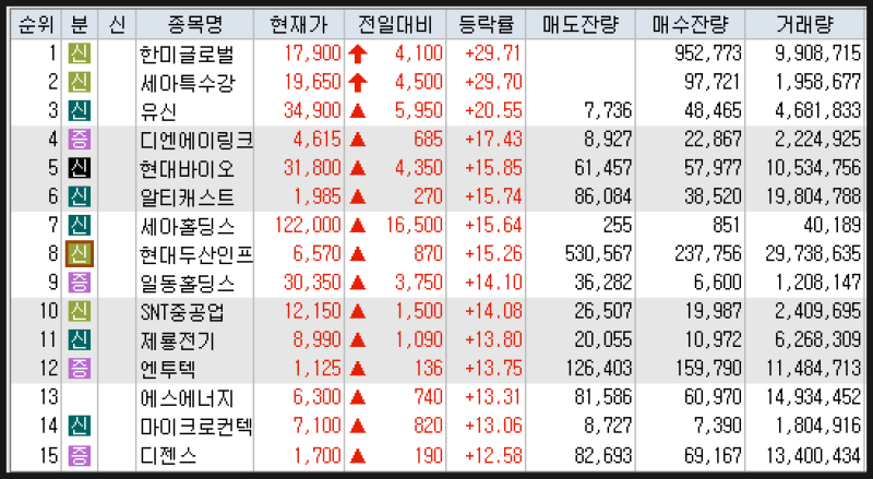 2022년 8월 26일 상한가 상승종목 하한가 하락종목 이유 한미글로벌 세아특수강 네이버 블로그
