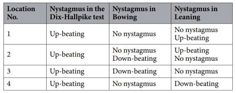 [전주 이석증] [논문 리뷰] Bow and Lean test에서 나타나는 Vertical Nystagmus는 PSCC BPPV ...