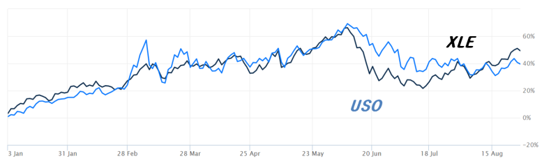 미국 원유 관련주에 투자하는 에너지 ETF - XLE (종목/배당금/수수료) : 네이버 블로그