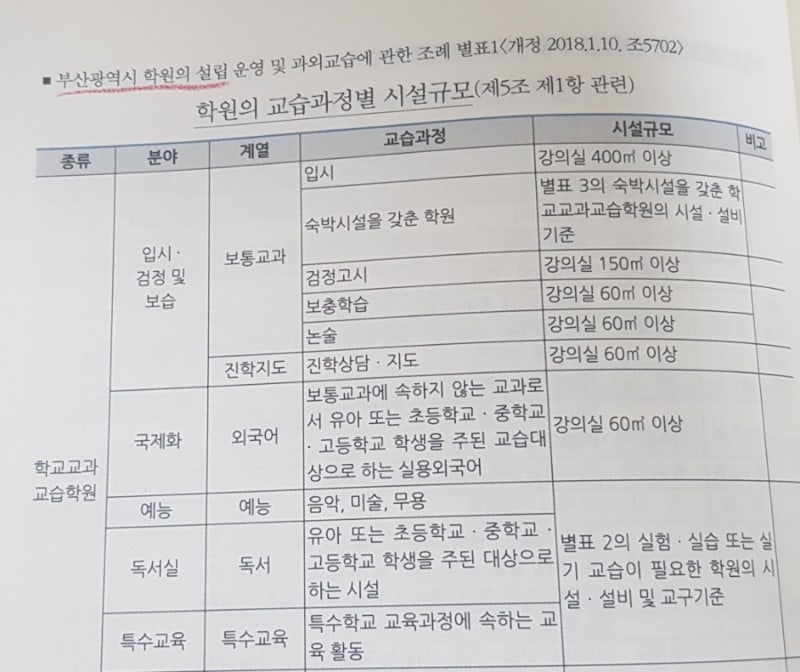 상가에 학원 임차시 알아야 할 꿀팁이에요 Feat 학원과 교습소학원 건축물용도 계단 바닥면적 기준 등 네이버 블로그