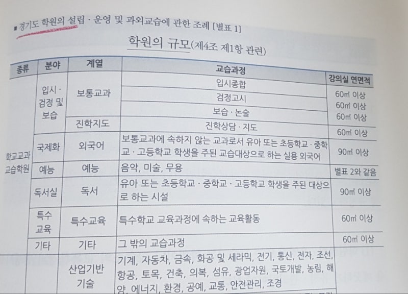 상가에 학원 임차시 알아야 할 꿀팁이에요 Feat 학원과 교습소학원 건축물용도 계단 바닥면적 기준 등 네이버 블로그
