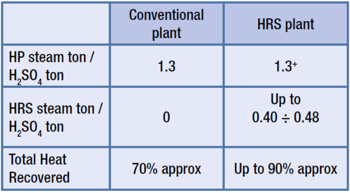 황산 제조 공정 이해 : 네이버 블로그