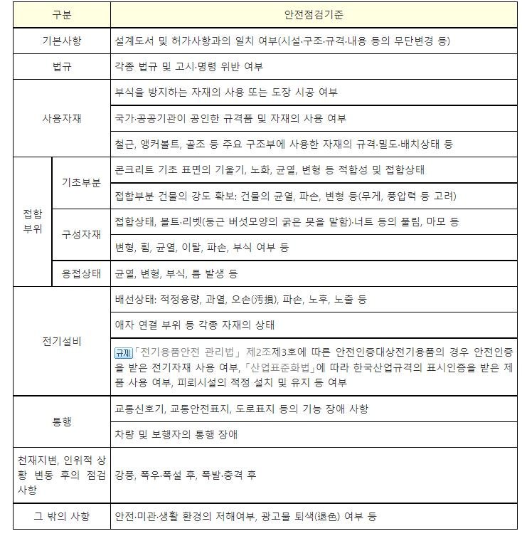 옥외광고물 표시 허가 및 신고와 안전점검 네이버 블로그