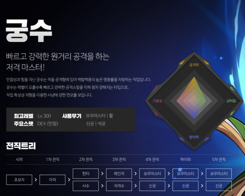 메이플스토리 보우마스터 스킬트리 어빌리티 하이퍼 코어 강화 코강 네이버 블로그