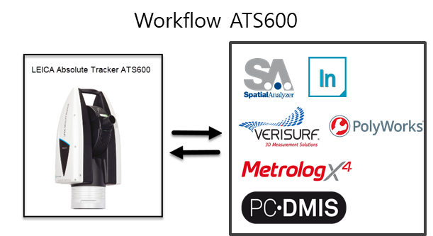 NEW 라이카 레이저트래커 - ATS600 : 네이버 블로그