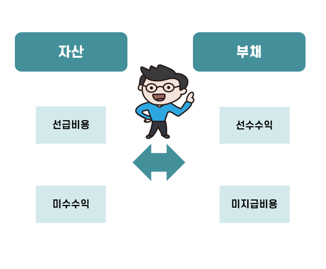 회계원리7 선급비용vs선수수익 미수수익vs미지급비용 복식부기도 모르는 초보자에게 결산 분개 설명하기 네이버 블로그