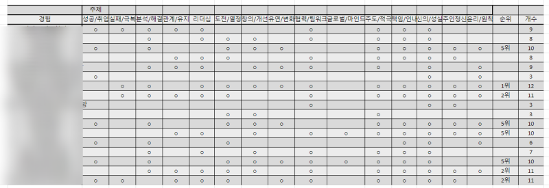 선취업후진학 재직자전형 자기소개서 꿀팁 네이버 블로그