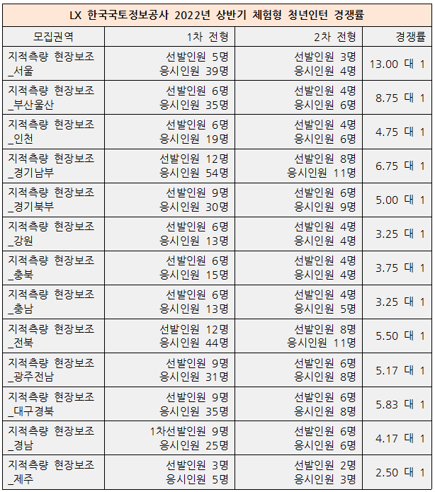 Lx 한국국토정보공사 2022년 상반기 체험형 청년인턴 채용 분석feat 경쟁률 네이버 블로그