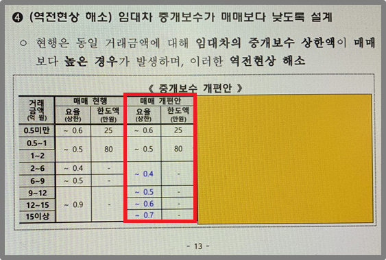 부동산 중개수수료 복비는 얼마일까 매매 월세 전세 포함 네이버 블로그