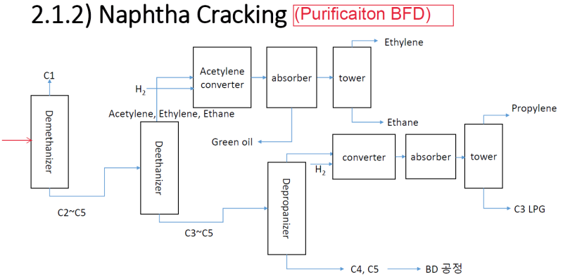 [NCC 팀플]나프타 열분해 공정 (Naphtha Cracking Center Process) NCC 공정 설명 : 네이버 블로그