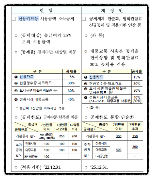현금영수증 신용카드 체크카드 연말정산 소득공제 사용 황금비율 네이버 블로그