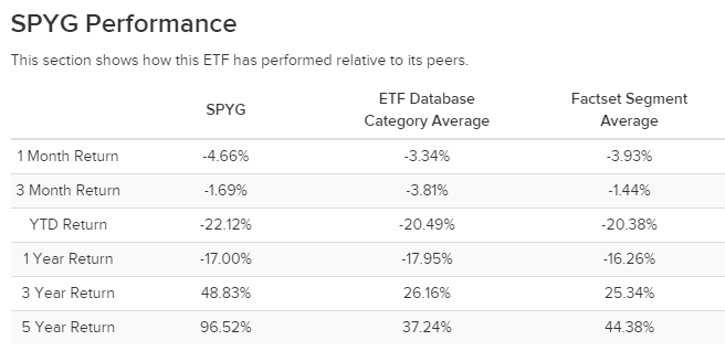 SPYG ETF 뽀개기 - 미국 우량 성장주에 투자하는 대표 ETF : 네이버 블로그