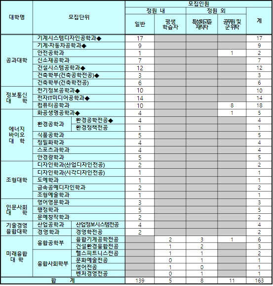 선취업 후진학 재직자전형 편입 후기 과기대 Vs 건국대 네이버 블로그