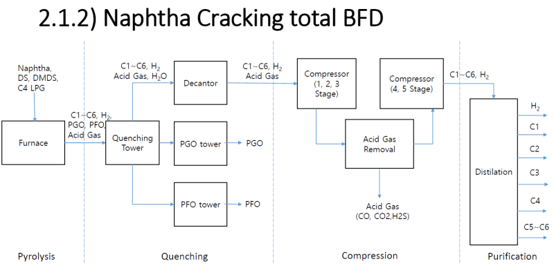 [NCC 팀플]나프타 열분해 공정 (Naphtha Cracking Center Process) NCC 공정 설명 : 네이버 블로그