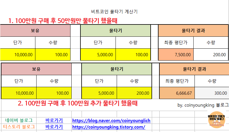 코인 물타기 불타기 방법 뜻 의미 계산기 사이트 엑셀 총정리 네이버 블로그