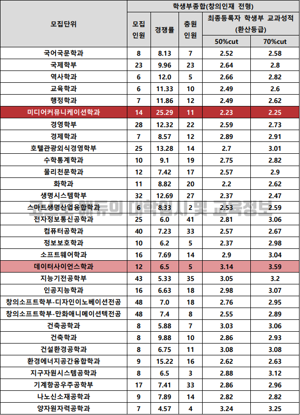 세종대 수시 등급 2022학년도 세종대 교과전형 종합전형 등급컷 네이버 블로그