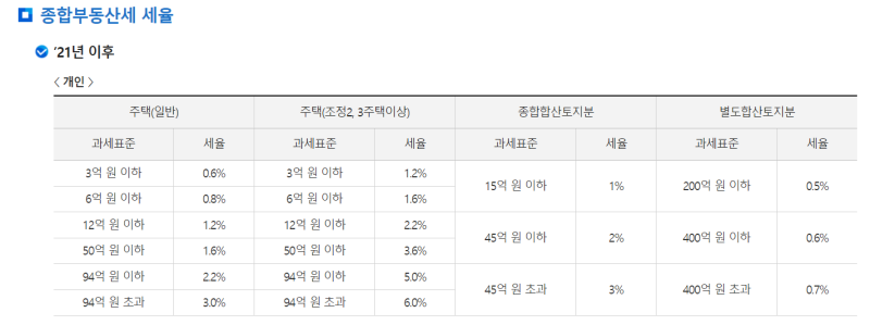 종부세 완화 일부 합의 달라지는 것과 유지되는 것 정리 네이버 블로그
