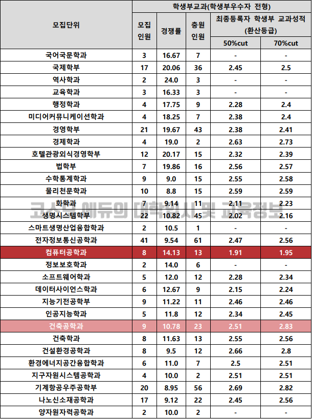 세종대 수시 등급 2022학년도 세종대 교과전형 종합전형 등급컷 네이버 블로그