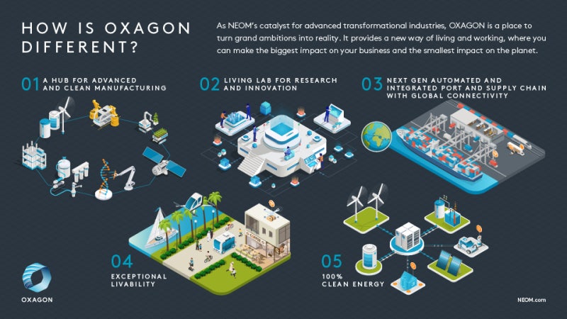네옴(NEOM)시티 : 네이버 블로그
