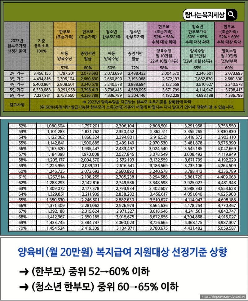 2023년 기초생활수급자 조건 재산 기준 완화 생계급여 의료급여 선정 기준표 네이버 블로그