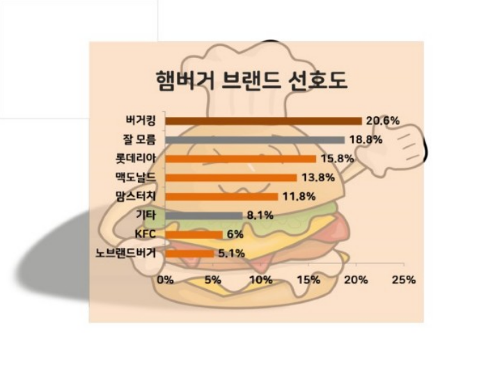 햄버거 브랜드 선호 순위 버거킹 1위 롯데리아 2위로 바짝 올라서는 중 네이버 블로그