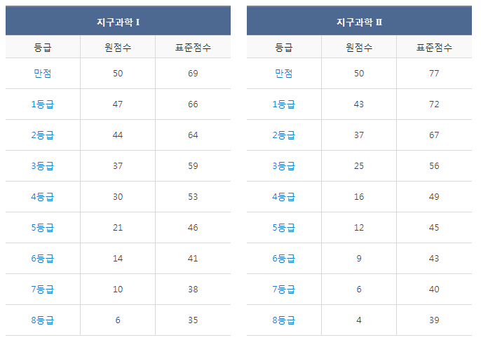 2022년2023학년도 고3 9월 모의고사9모 등급컷 네이버 블로그