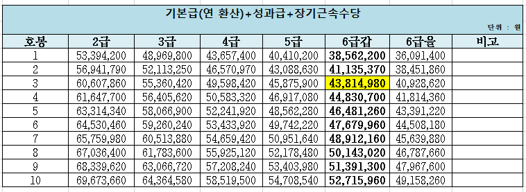 건강보험심사평가원 채용 연봉과 성과급 경쟁률 경력산정 복지 확인 네이버 블로그