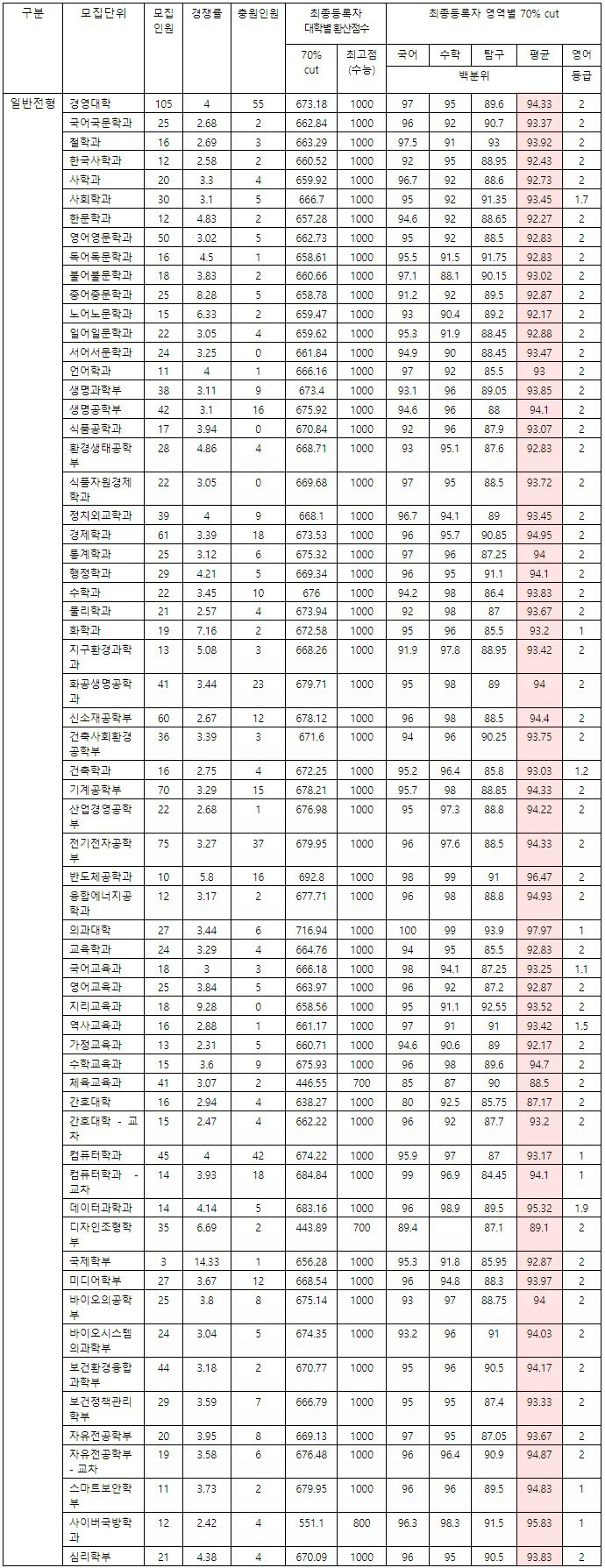 2022 고려대 정시등급 안내 네이버 블로그