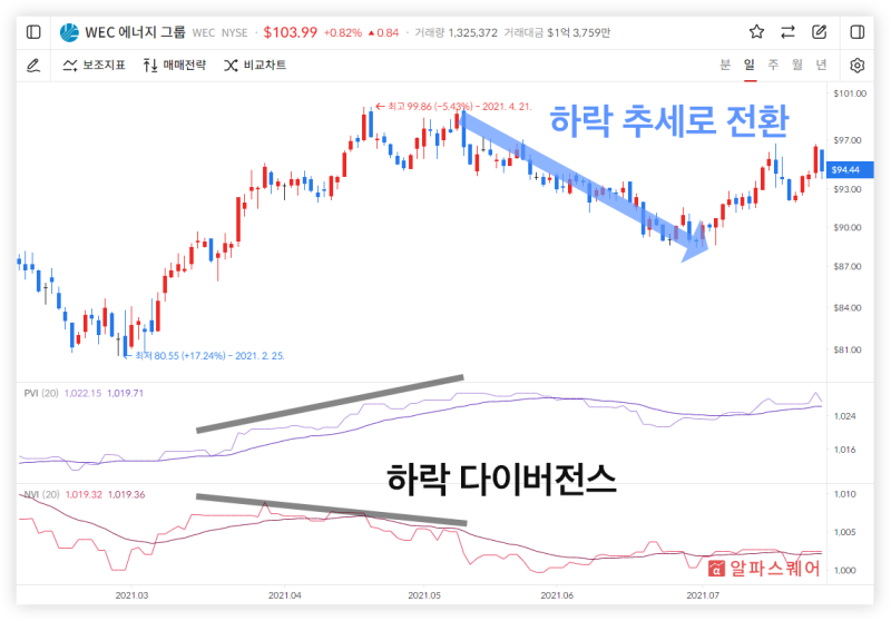 기술적지표 18 Pvipositive Volume Index 원리 설정 계산법 매매전략까지 한 번에 네이버 블로그