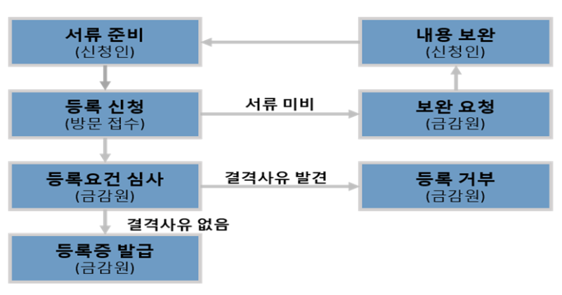 대부업 등록 자격기준 및 서류안내 네이버 블로그