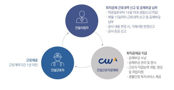 건설근로자 퇴직공제제도 1 가입대상공사 네이버 블로그