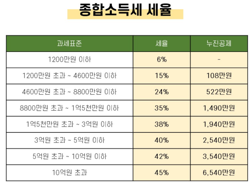건물꼬마 빌딩 세금 총정리feat취득세 보유세 종부세 양도세개인법인 네이버 블로그