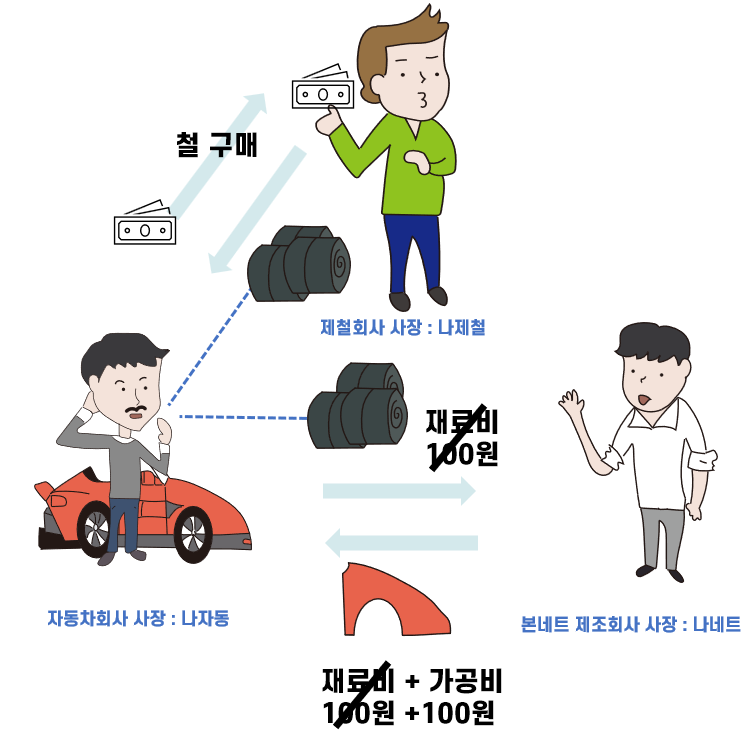 실무자와 함께하는 유상사급 무상사급 회계처리 네이버 블로그